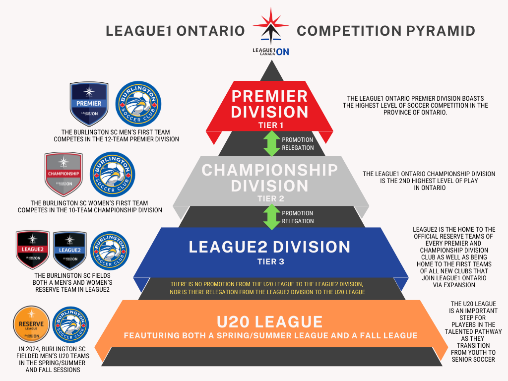 Ontario Premier League (League 1) - Burlington Soccer